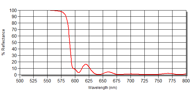 Quarter Wave Stack High Reflection Coatings, Interference Filters and ...